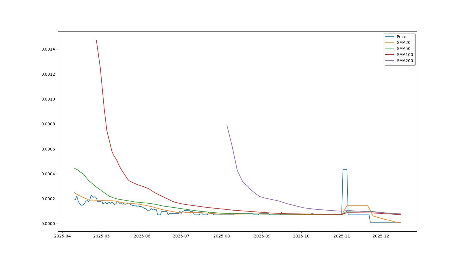 MATES Simple Moving Averages