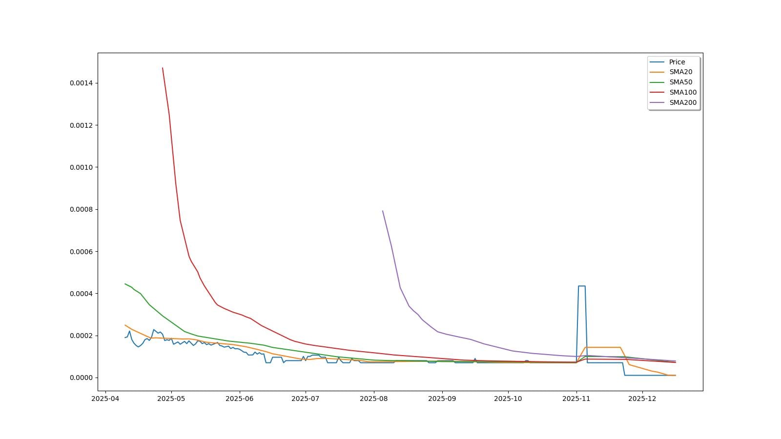 MATES Simple Moving Averages