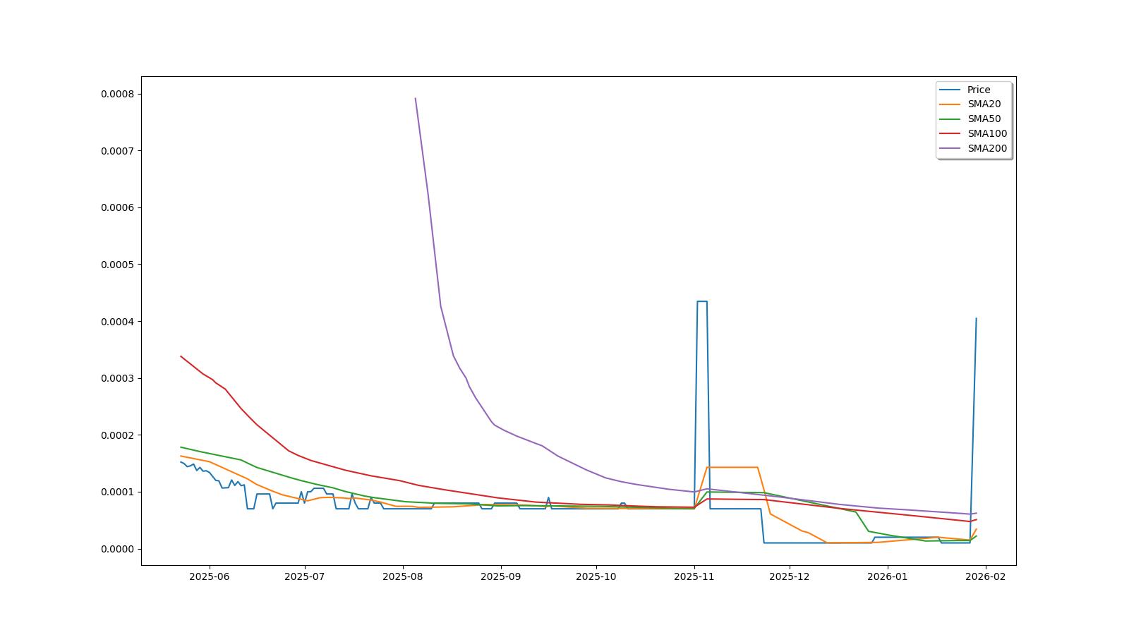 MATES Simple Moving Averages