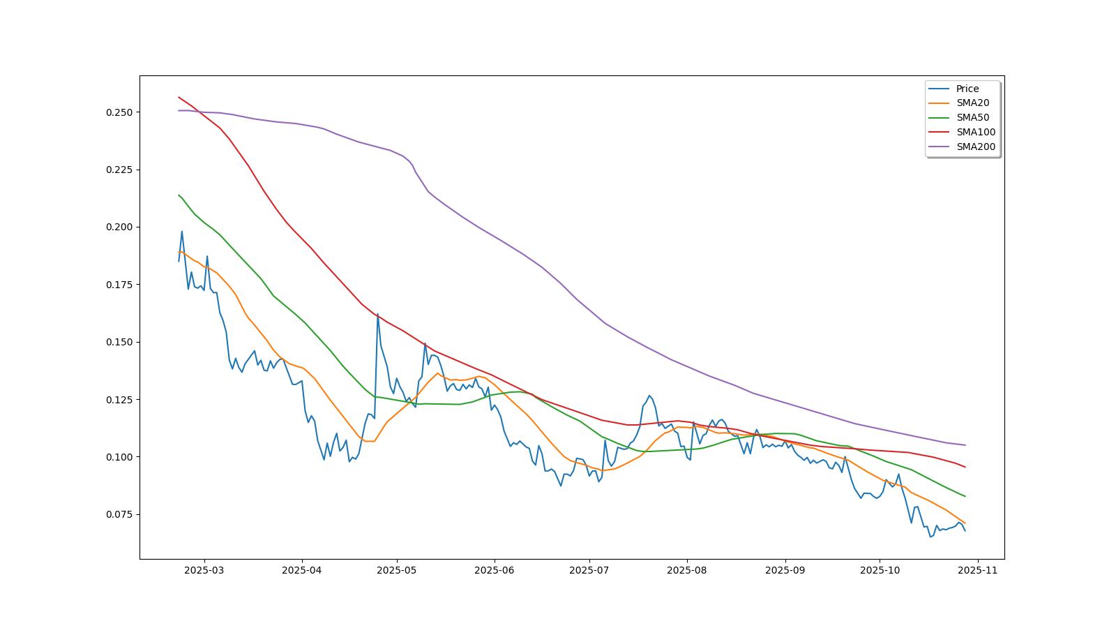 MATH Simple Moving Averages