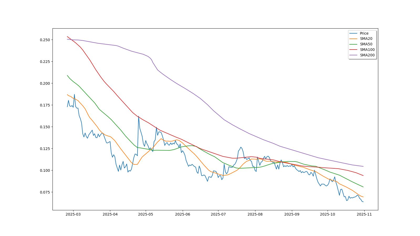 MATH Simple Moving Averages