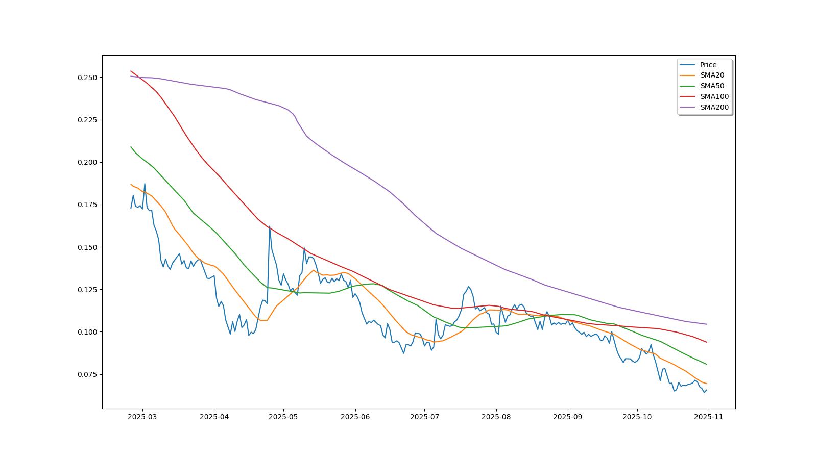MATH Simple Moving Averages