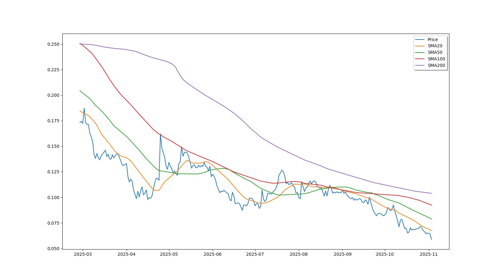 MATH Simple Moving Averages