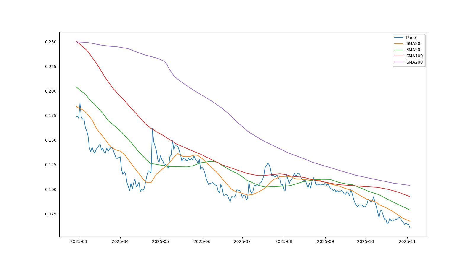 MATH Simple Moving Averages