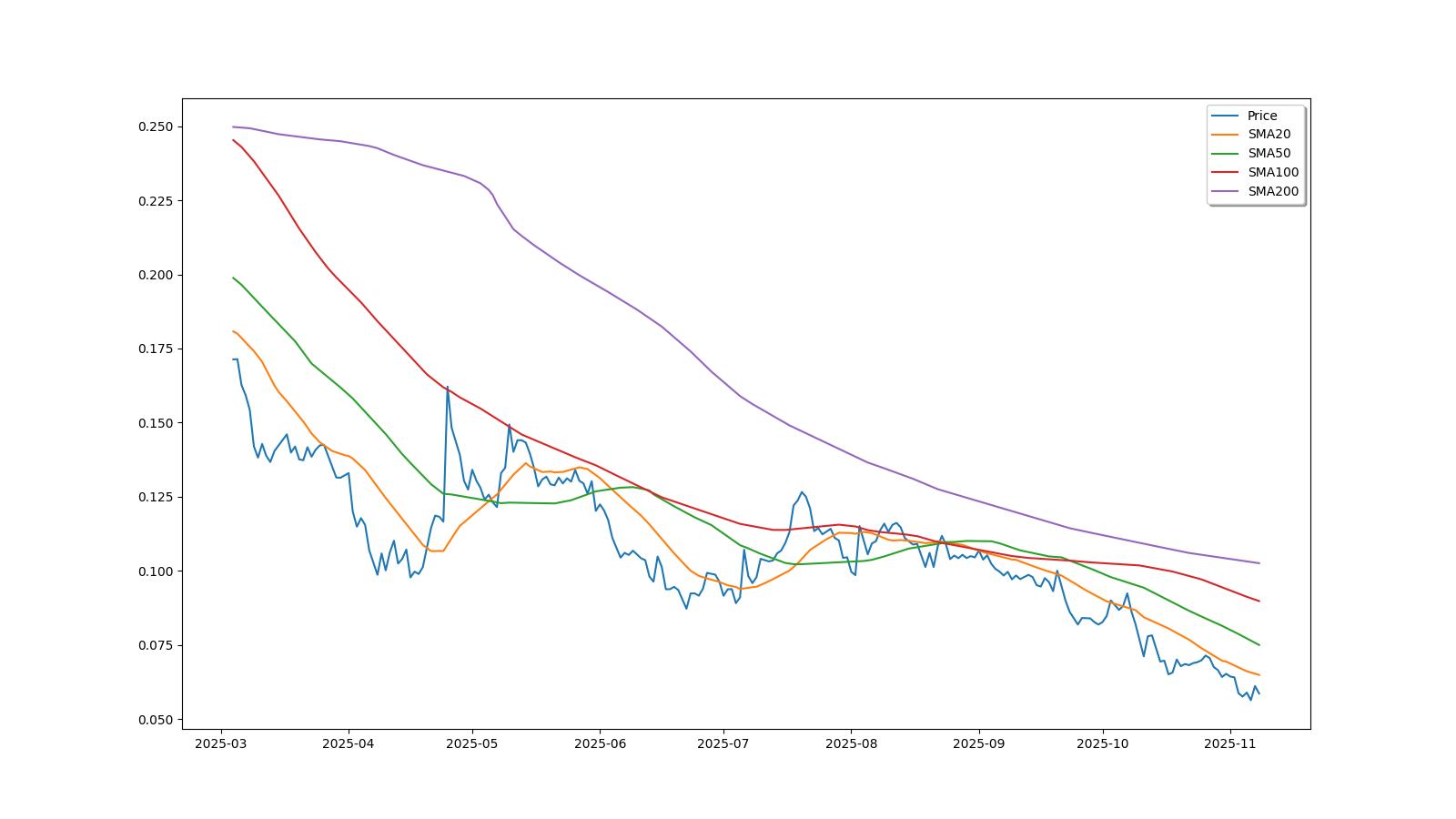 MATH Simple Moving Averages