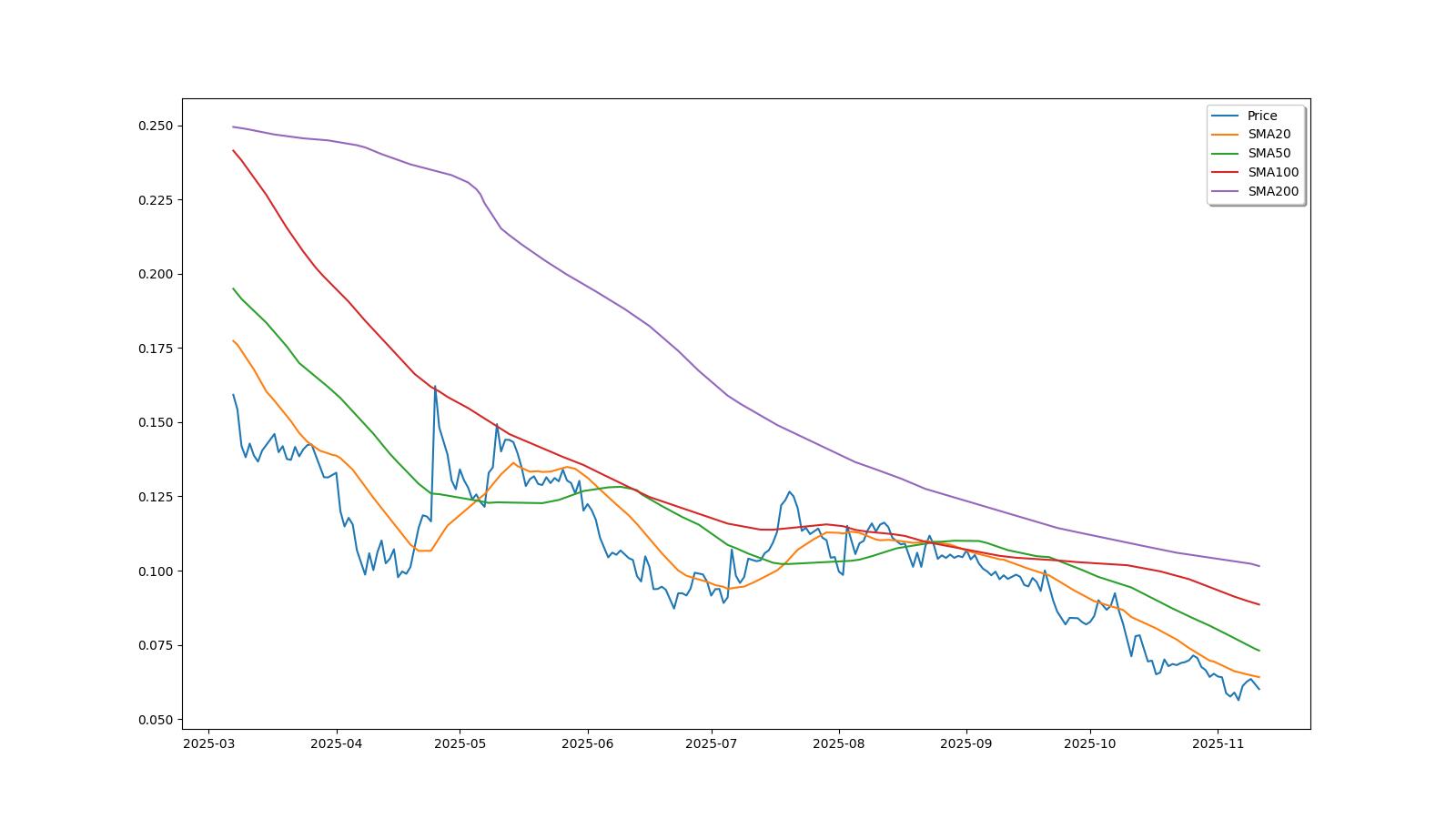 MATH Simple Moving Averages