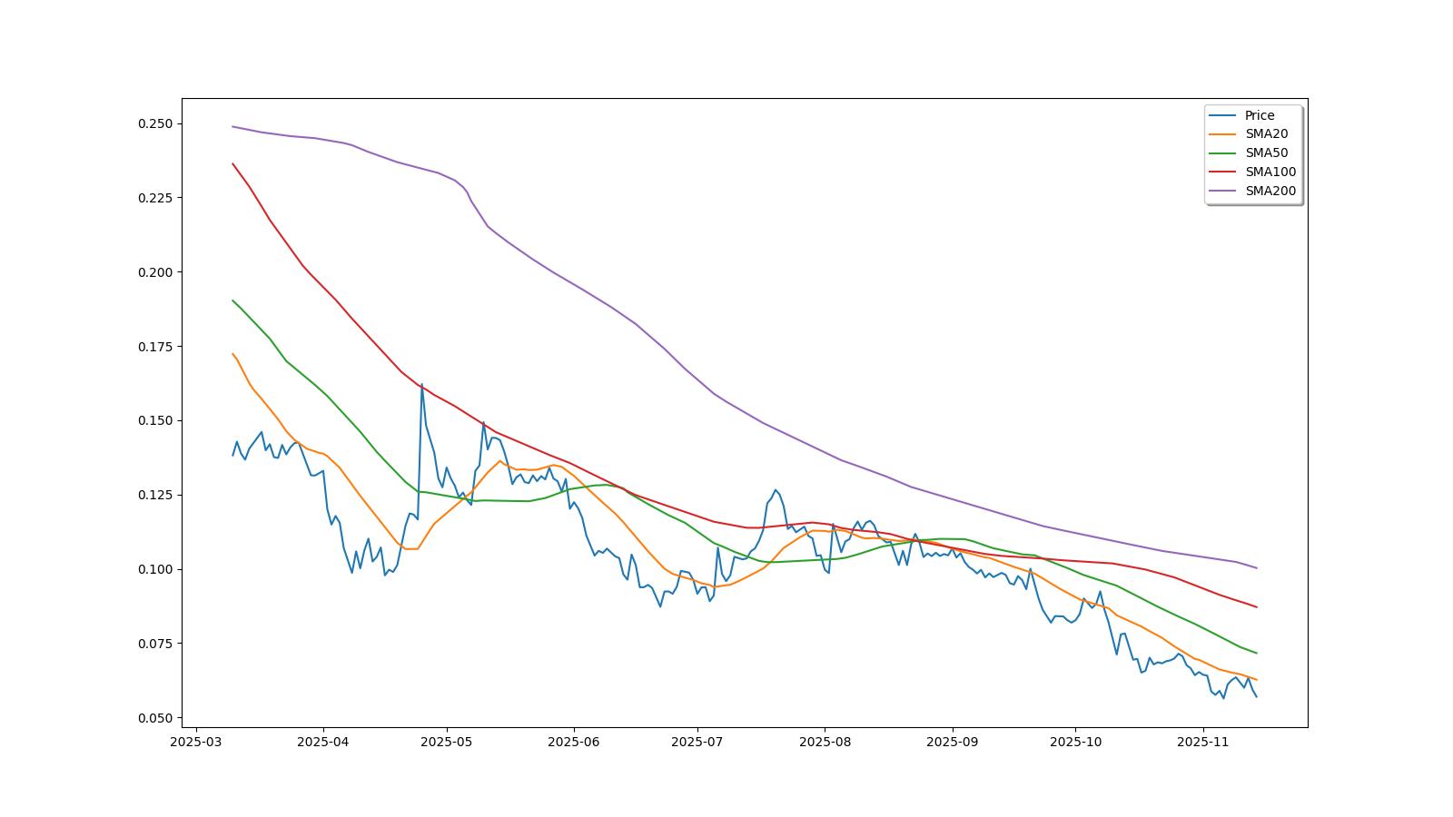 MATH Simple Moving Averages