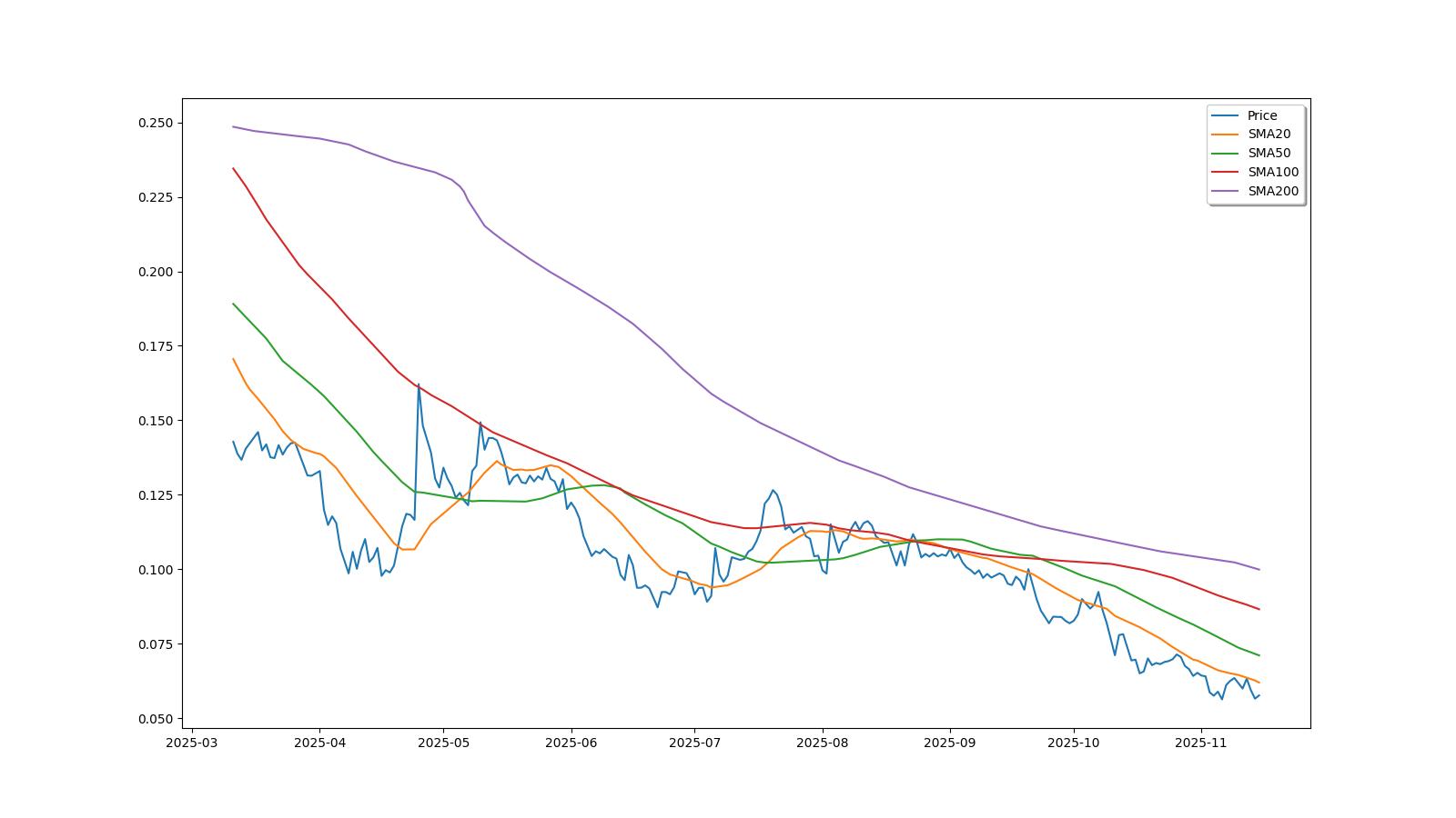 MATH Simple Moving Averages