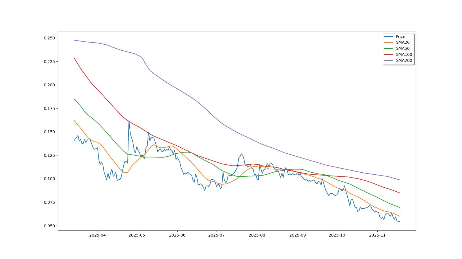 MATH Simple Moving Averages