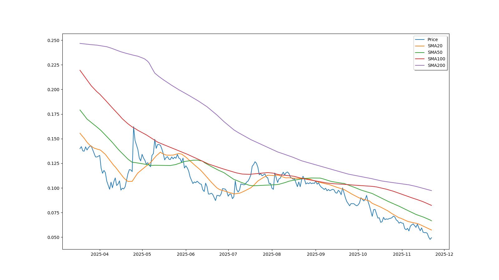 MATH Simple Moving Averages