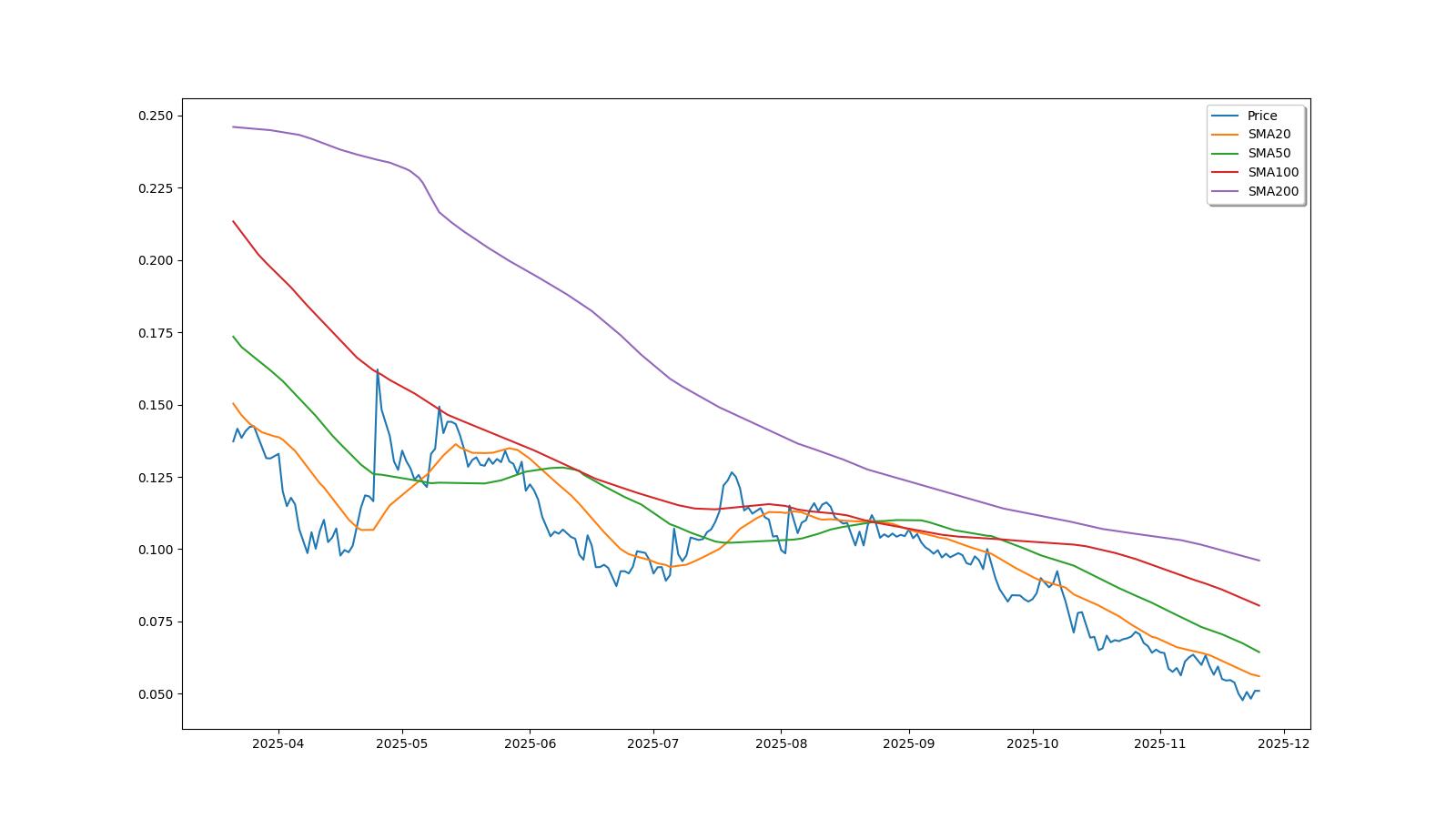MATH Simple Moving Averages