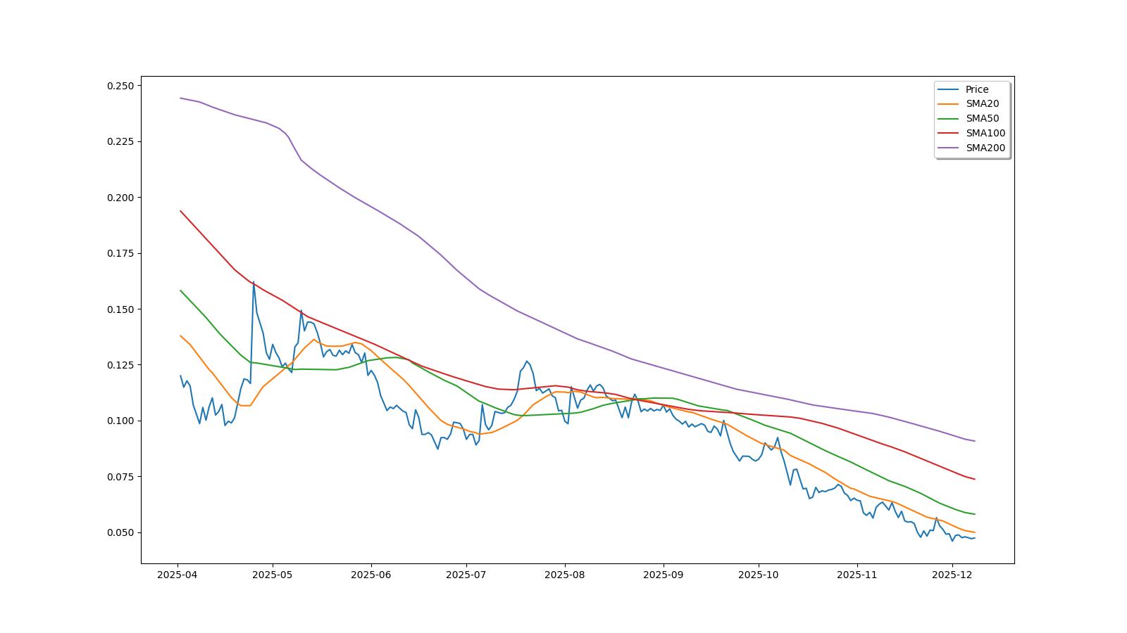 MATH Simple Moving Averages
