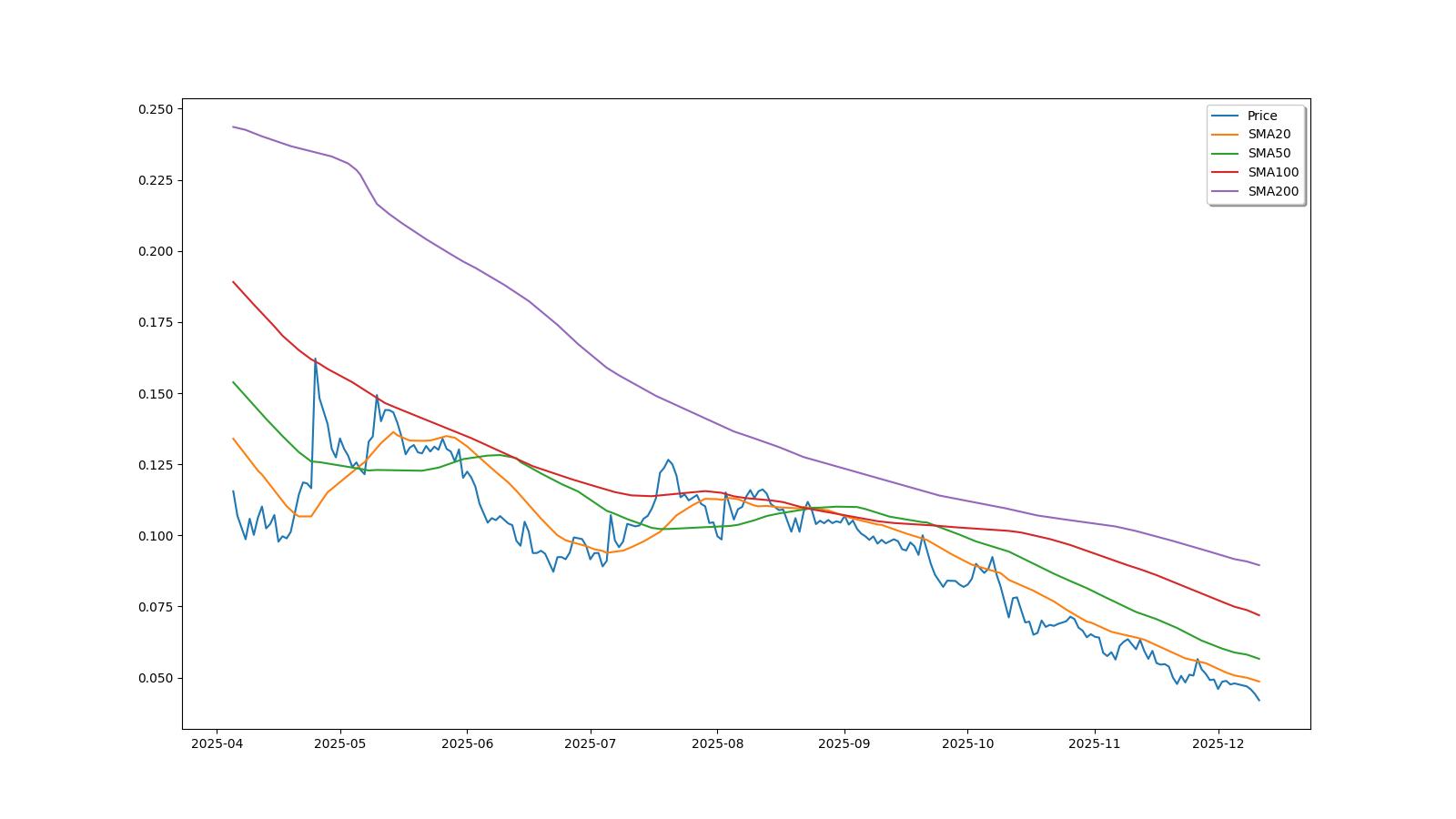 MATH Simple Moving Averages
