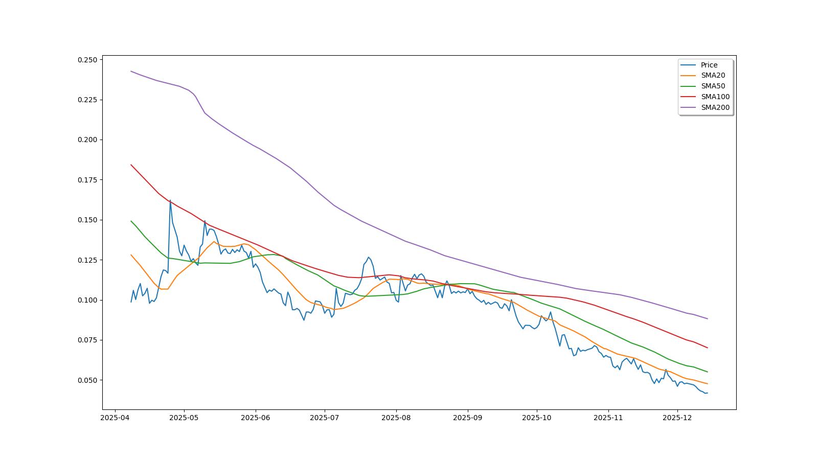 MATH Simple Moving Averages