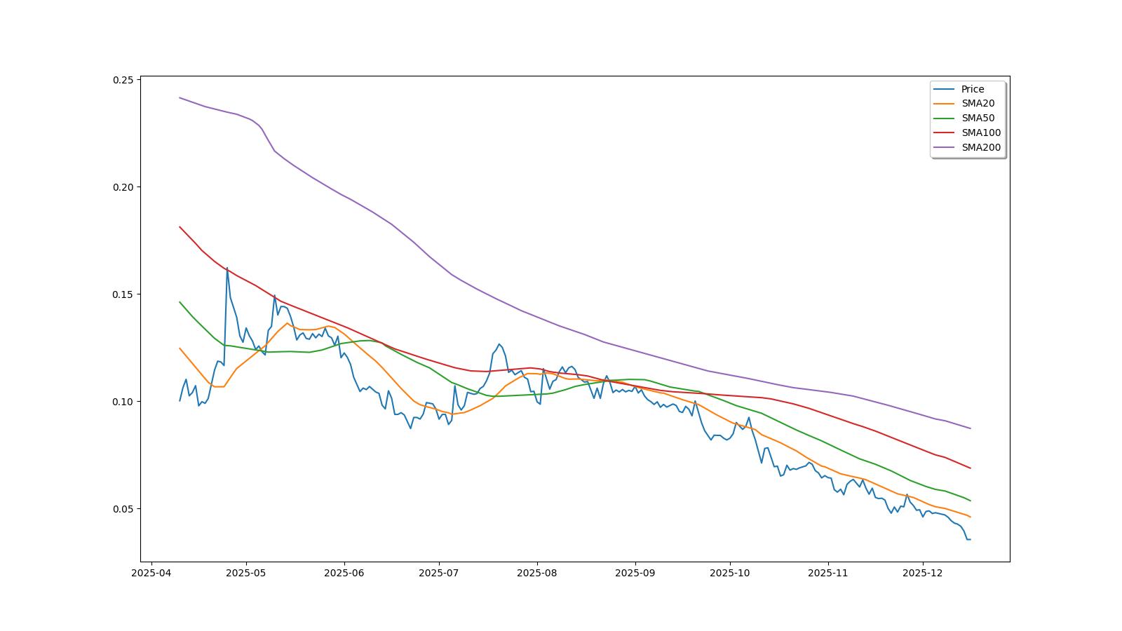 MATH Simple Moving Averages