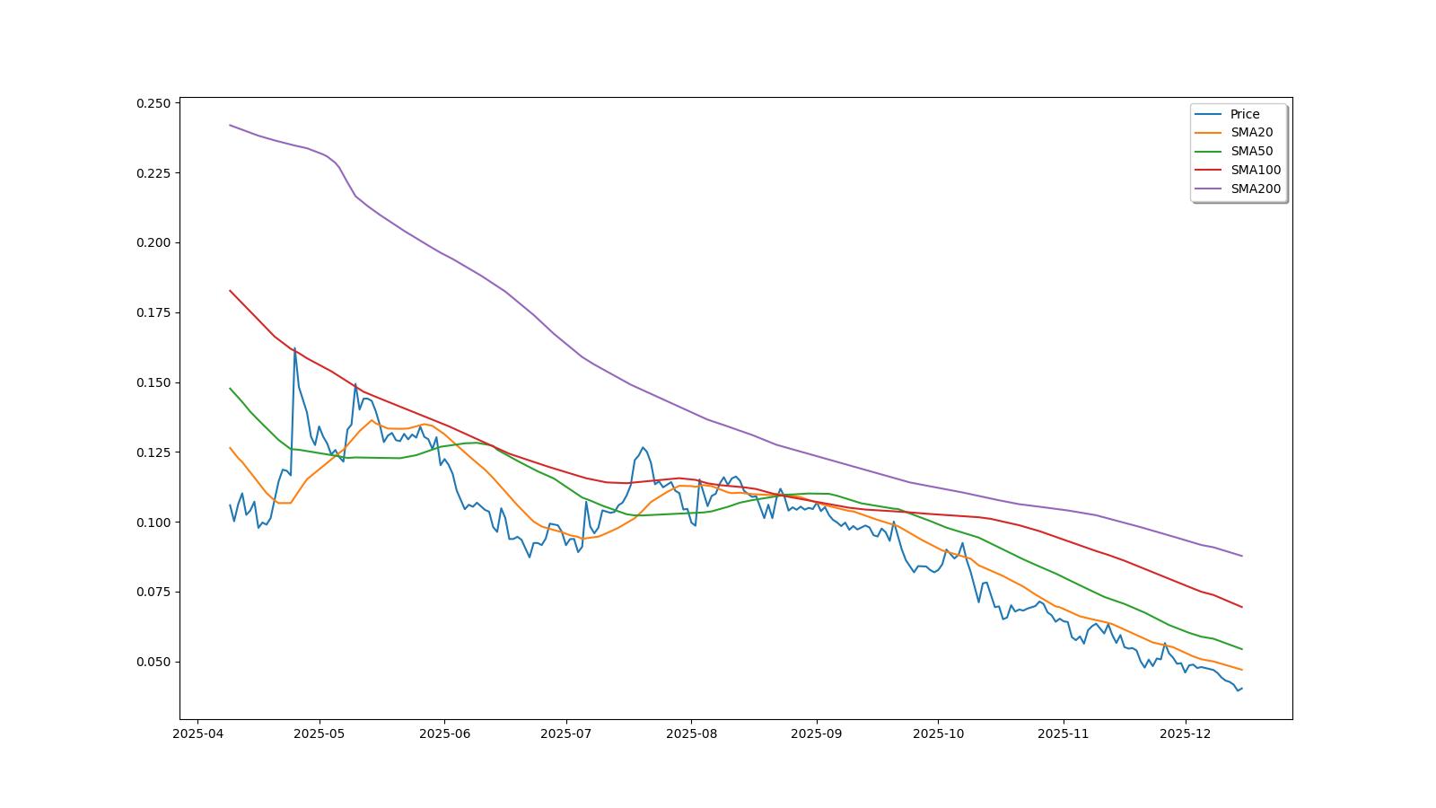 MATH Simple Moving Averages