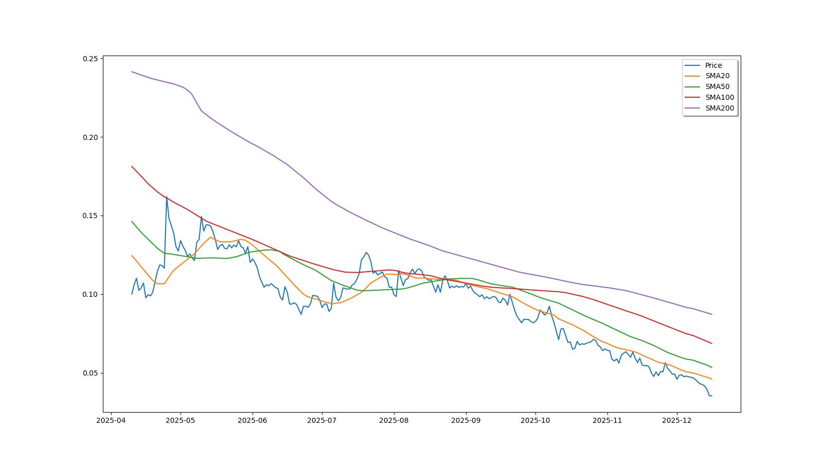 MATH Simple Moving Averages