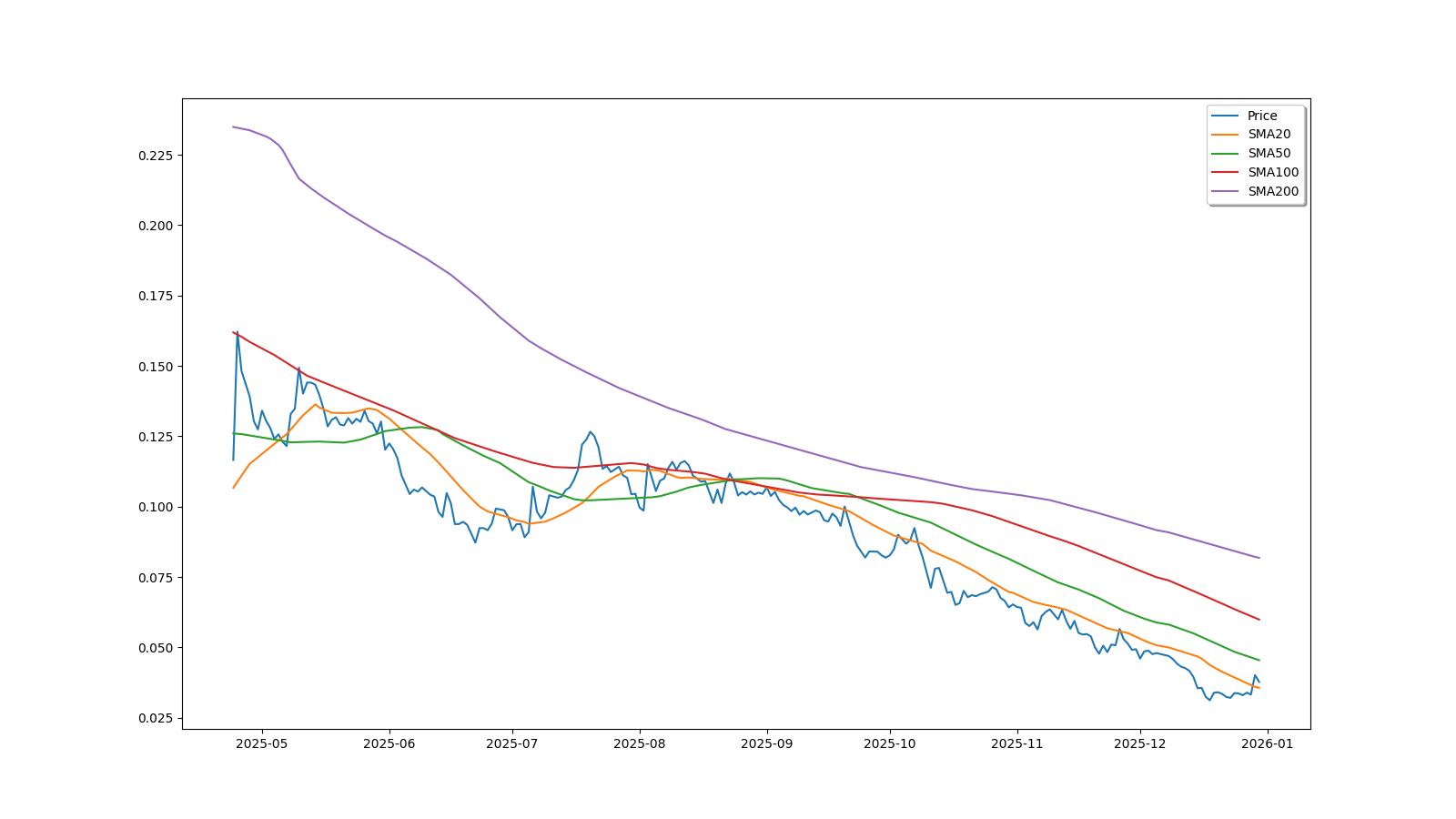 MATH Simple Moving Averages