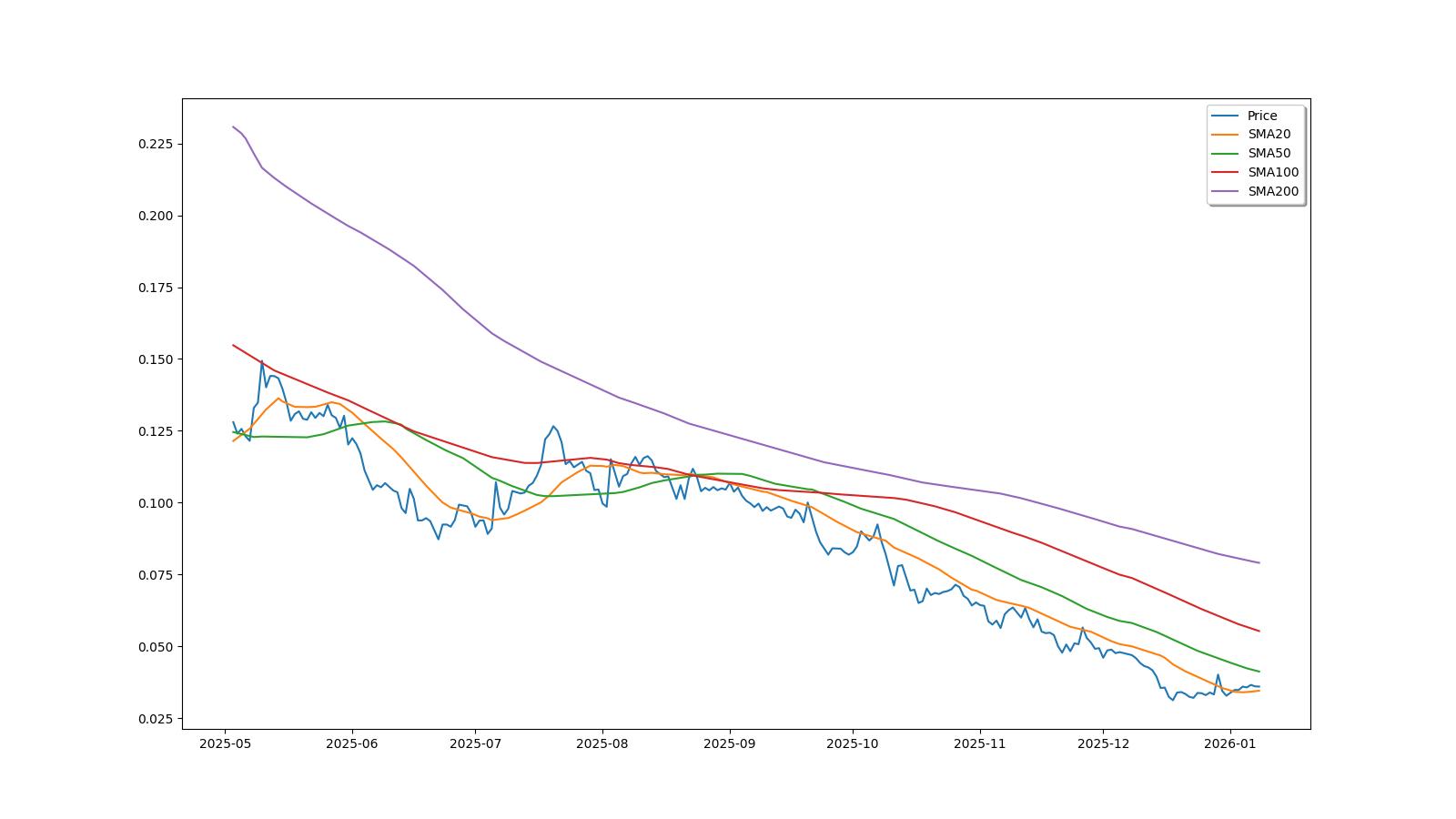 MATH Simple Moving Averages
