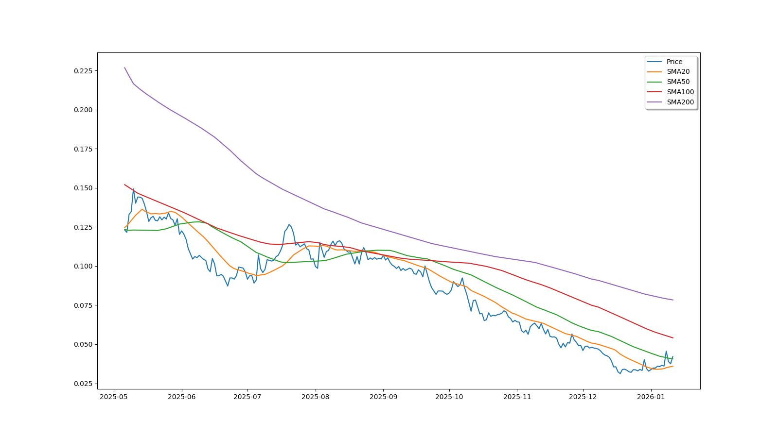 MATH Simple Moving Averages