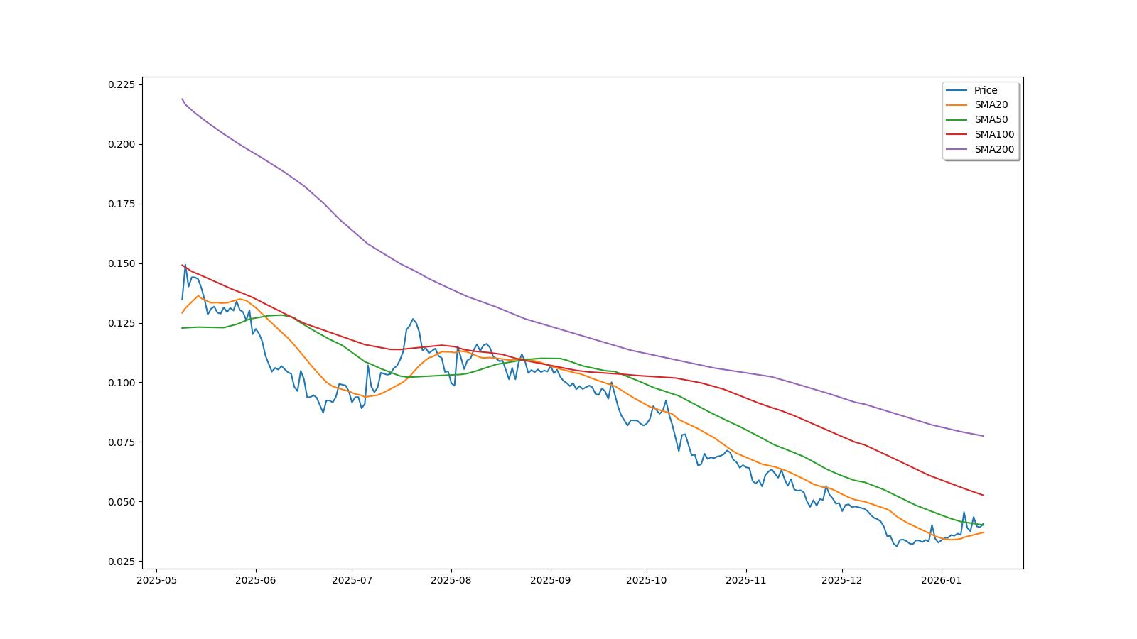 MATH Simple Moving Averages