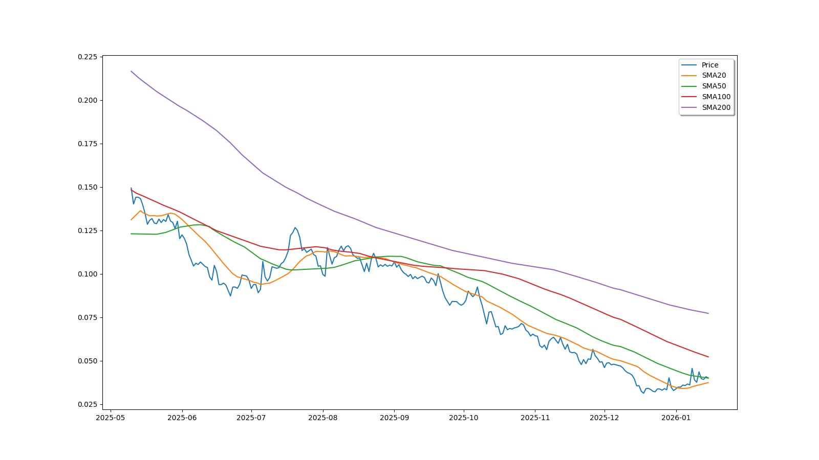 MATH Simple Moving Averages