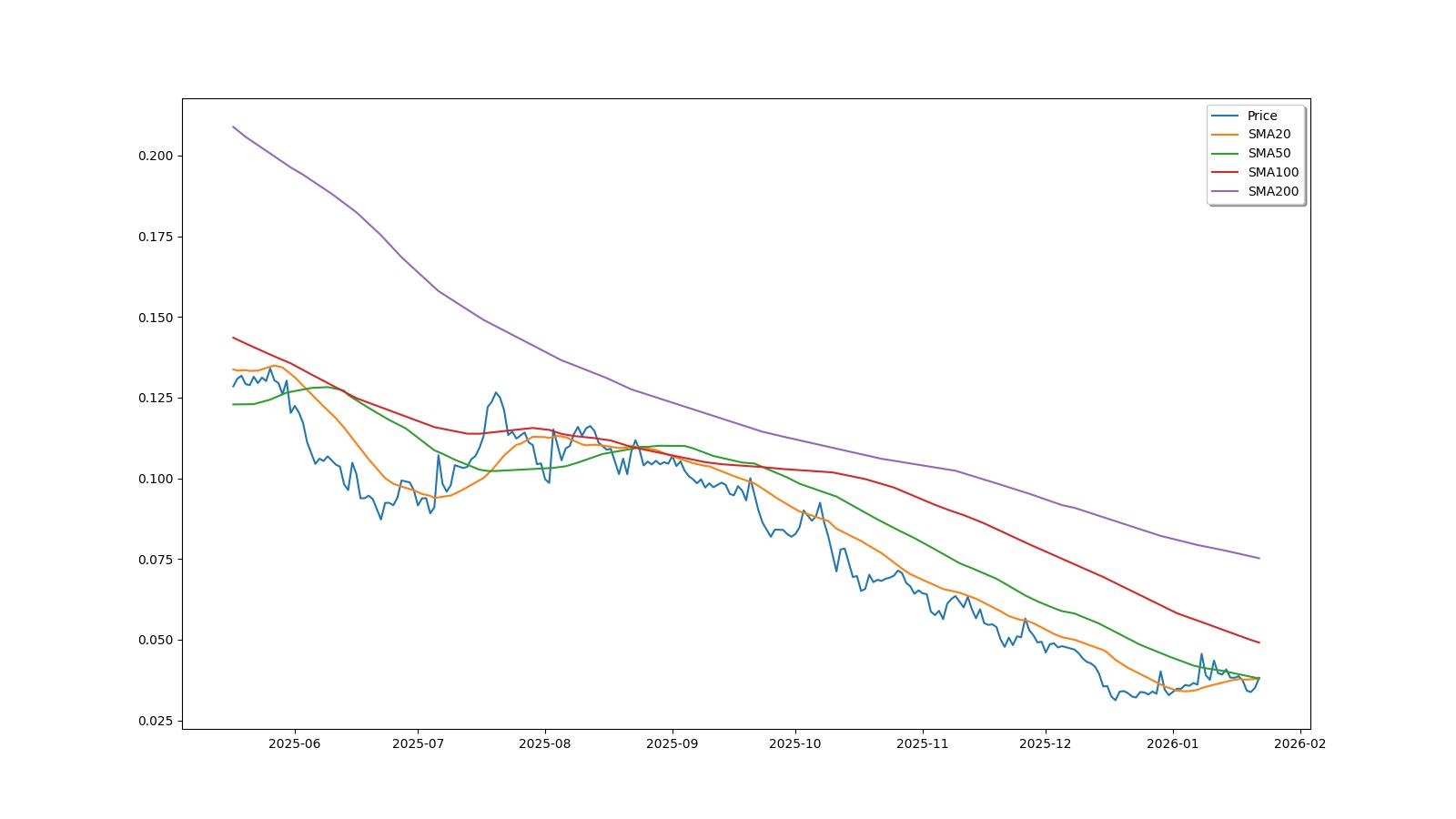 MATH Simple Moving Averages
