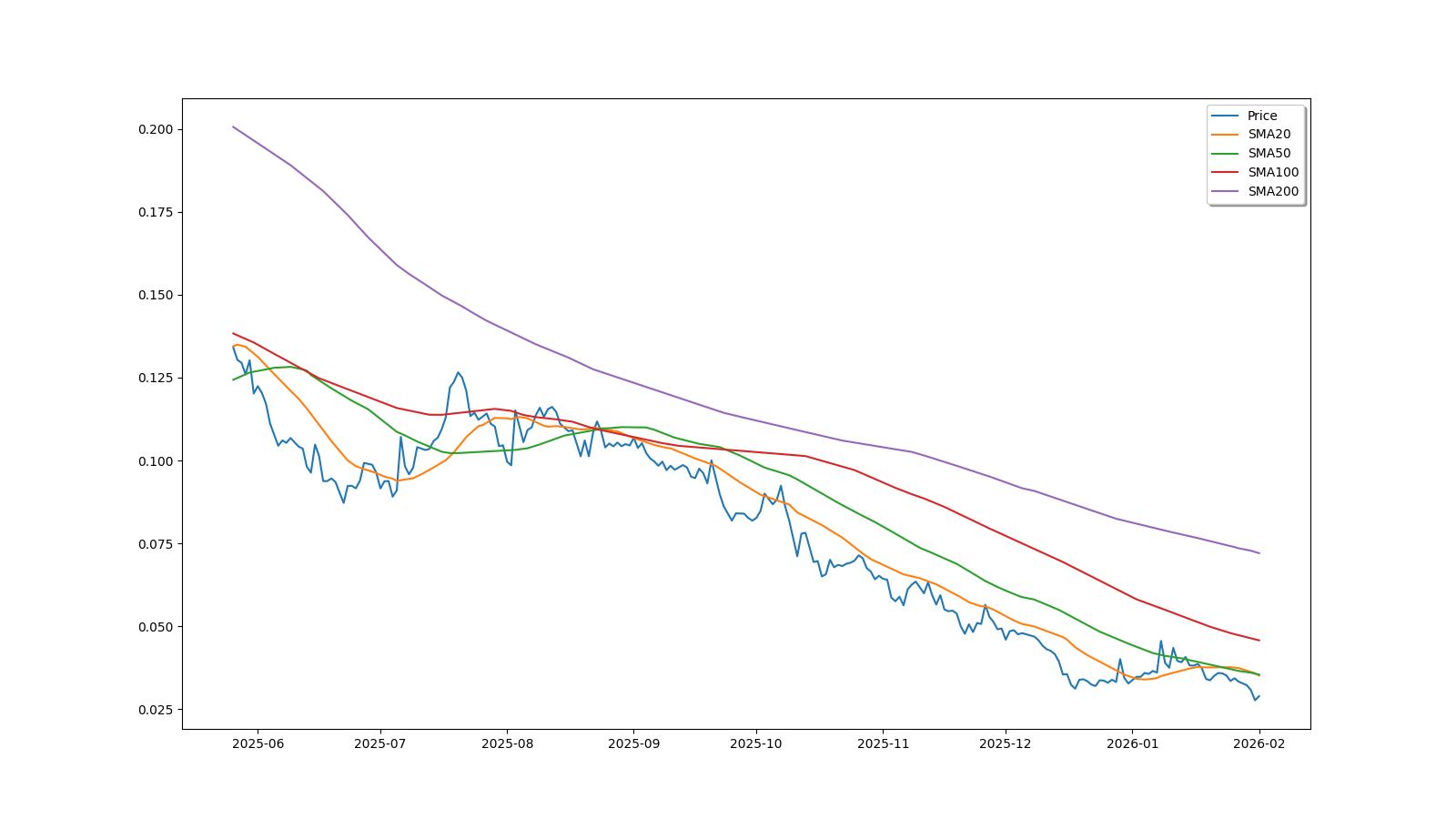 MATH Simple Moving Averages