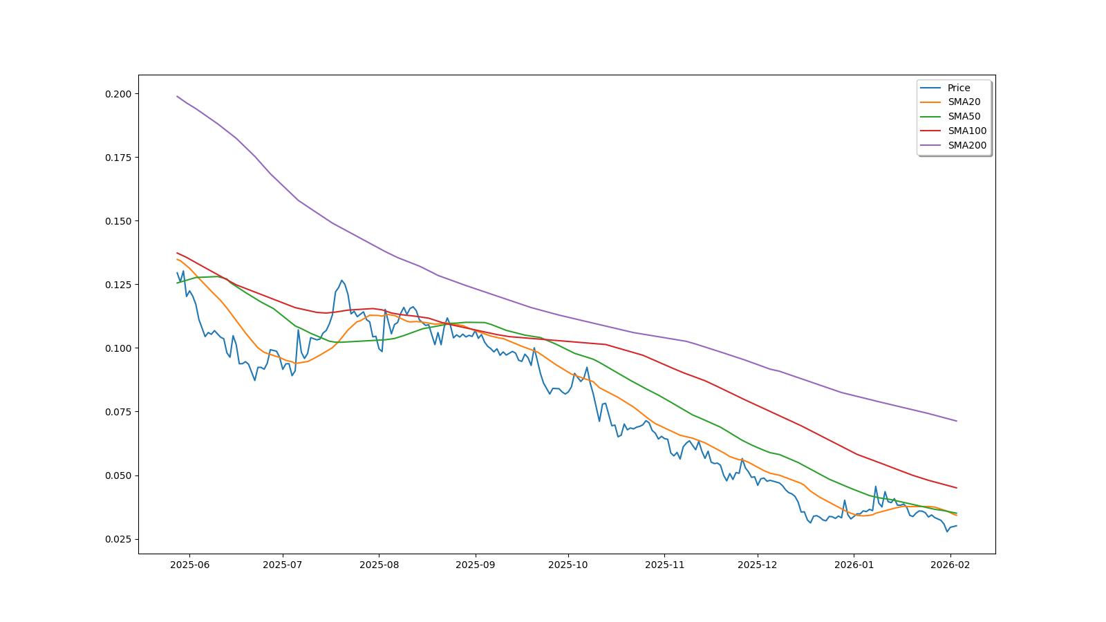 MATH Simple Moving Averages