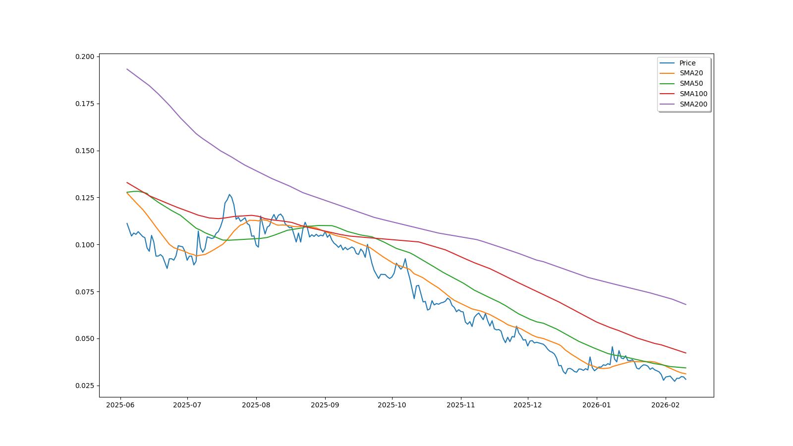 MATH Simple Moving Averages