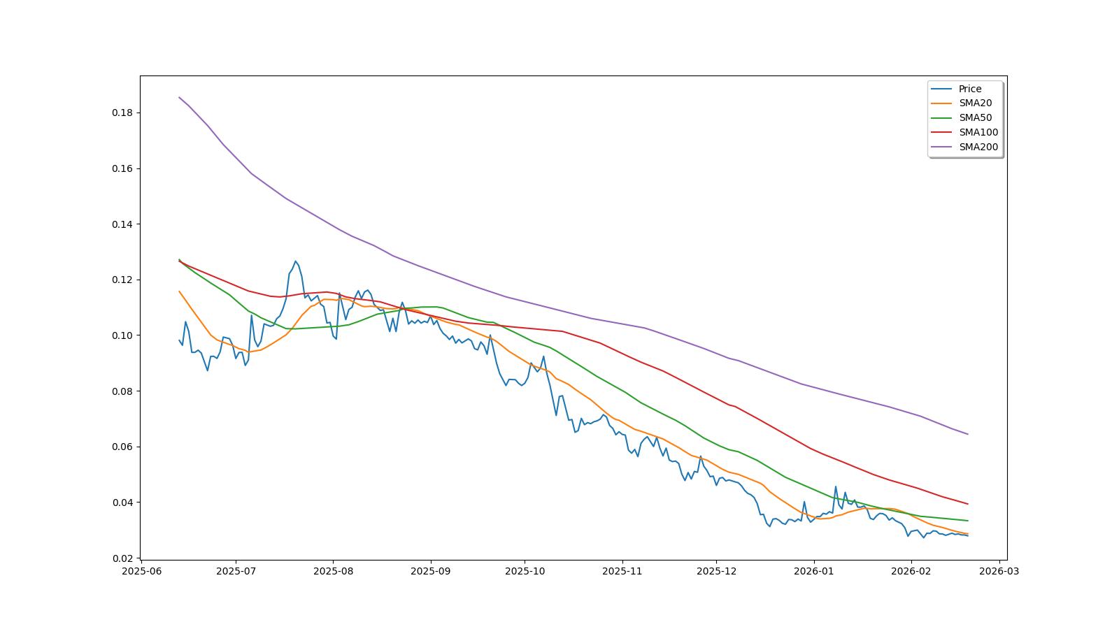 MATH Simple Moving Averages