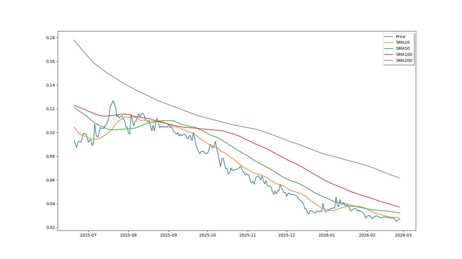 MATH Simple Moving Averages