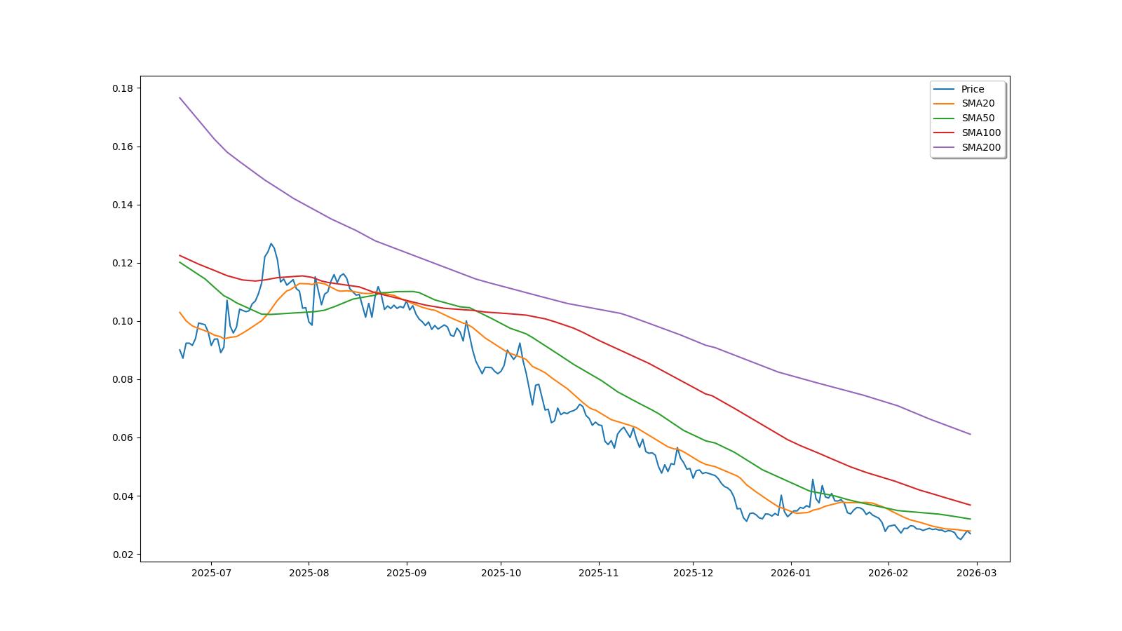MATH Simple Moving Averages