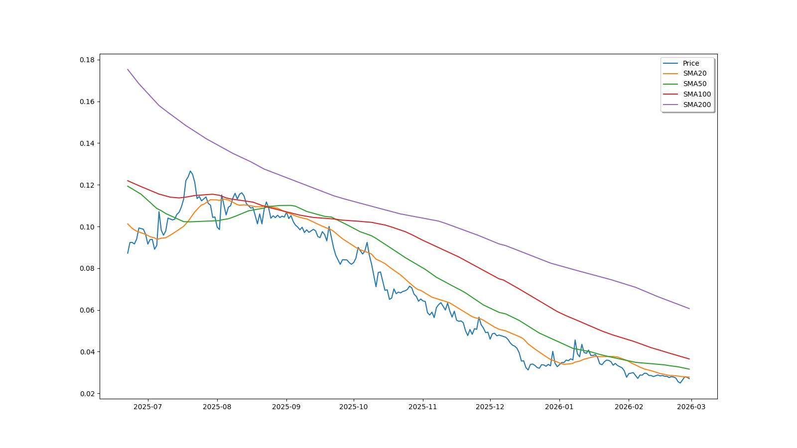 MATH Simple Moving Averages