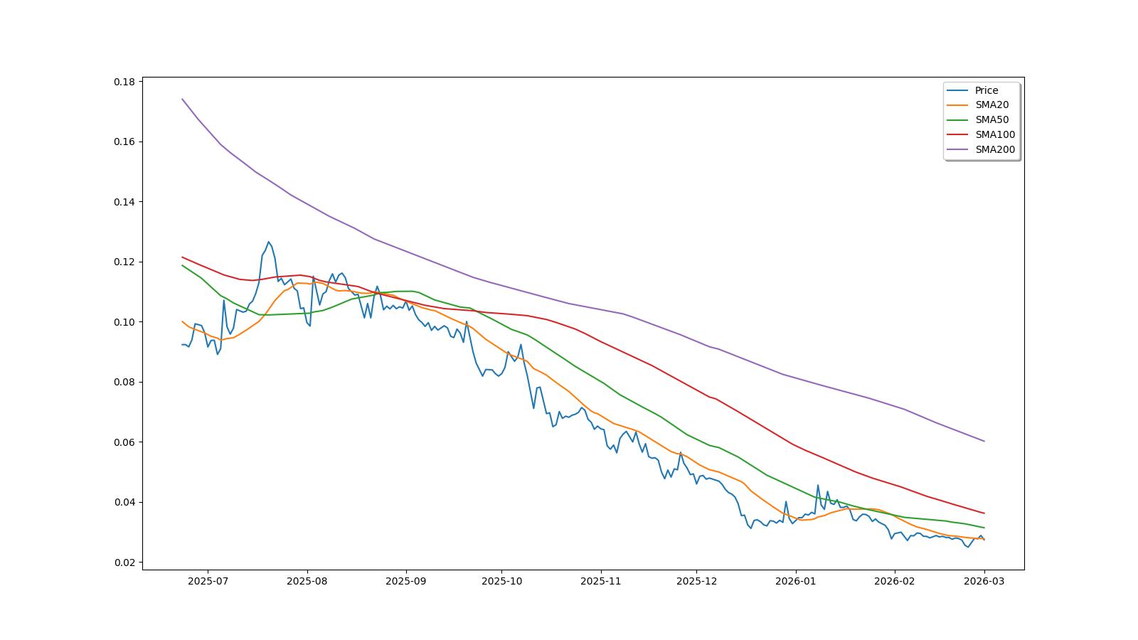 MATH Simple Moving Averages