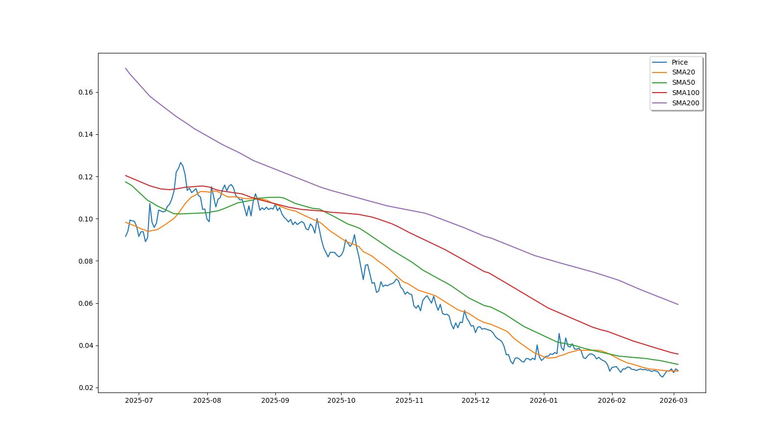MATH Simple Moving Averages
