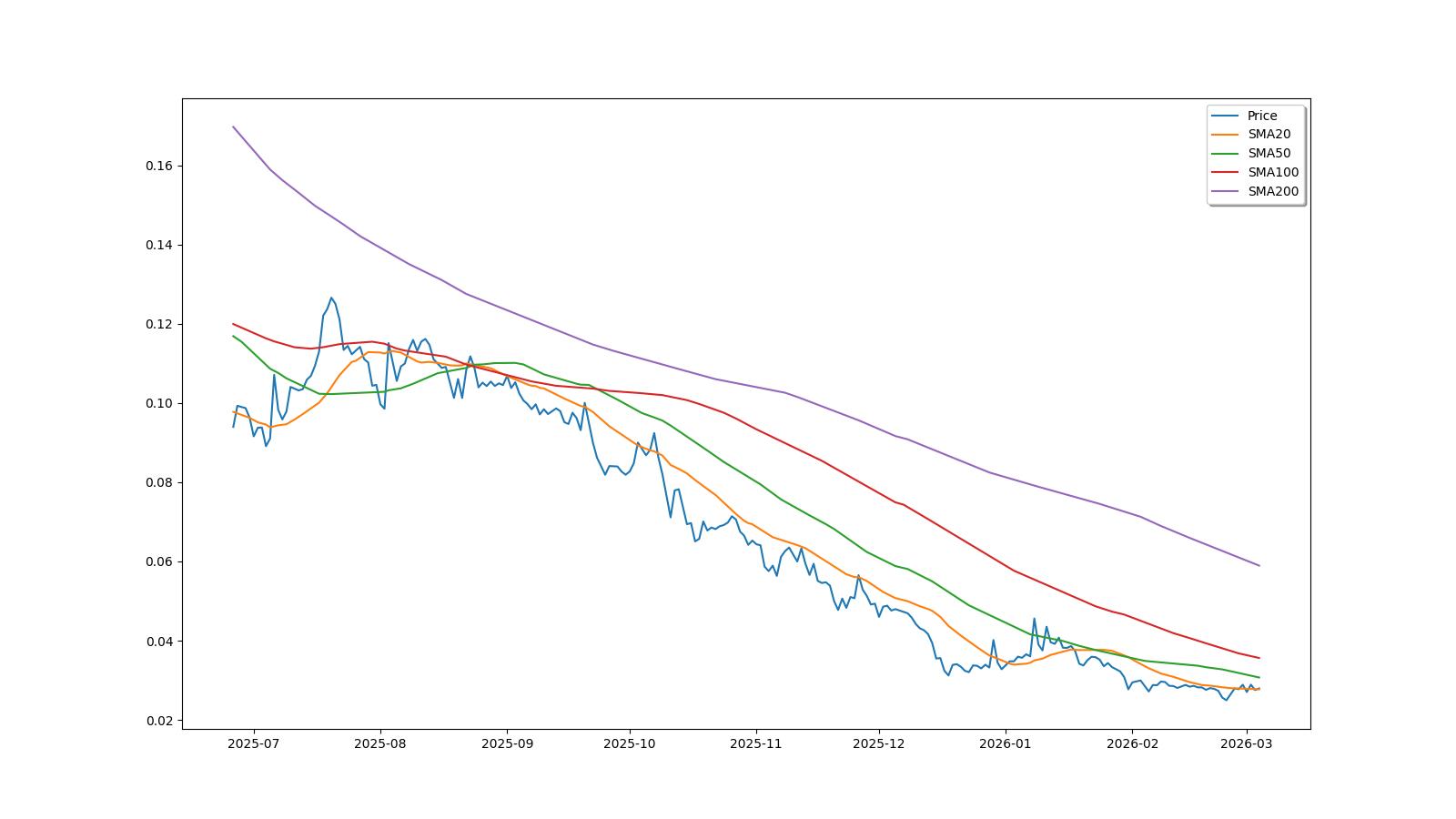 MATH Simple Moving Averages