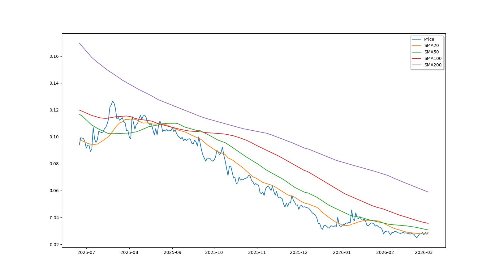 MATH Simple Moving Averages