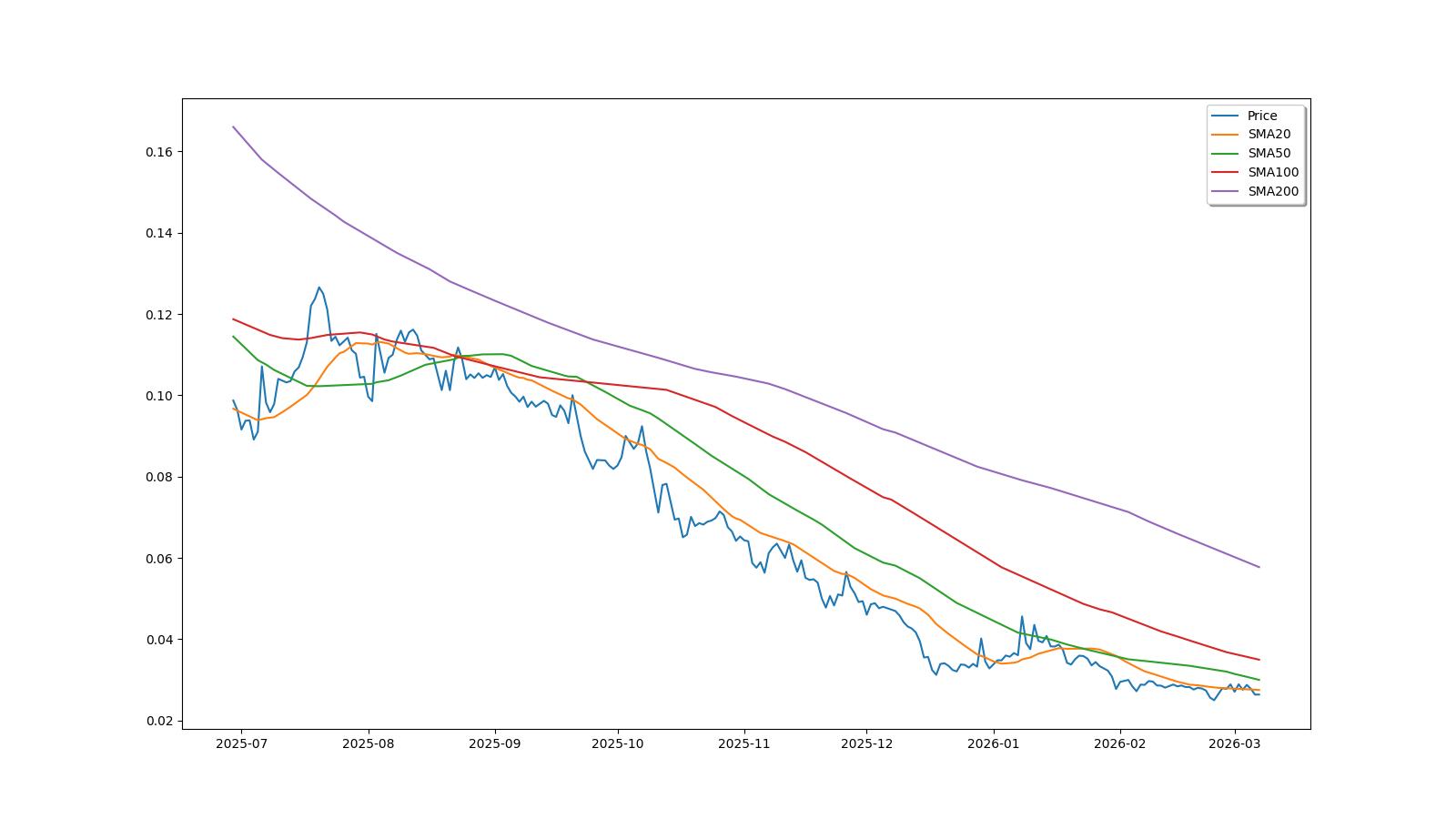 MATH Simple Moving Averages