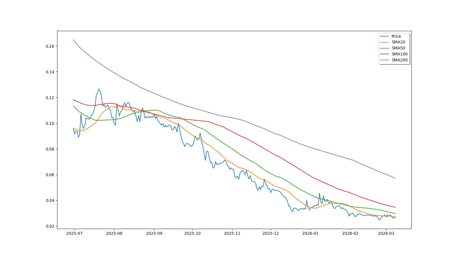 MATH Simple Moving Averages