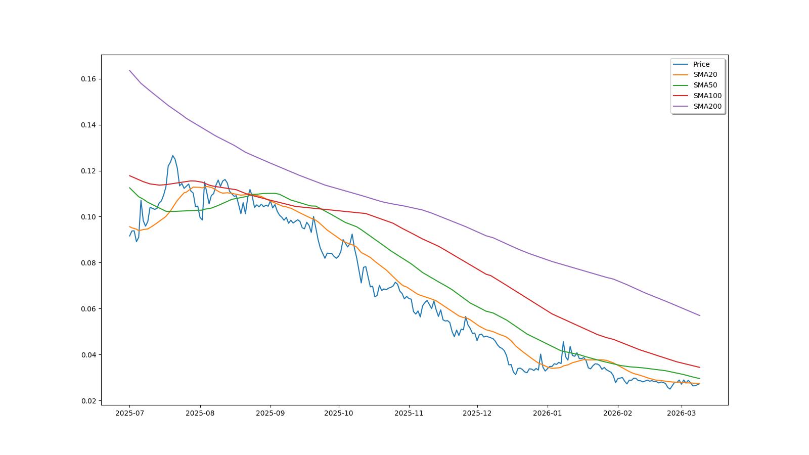 MATH Simple Moving Averages