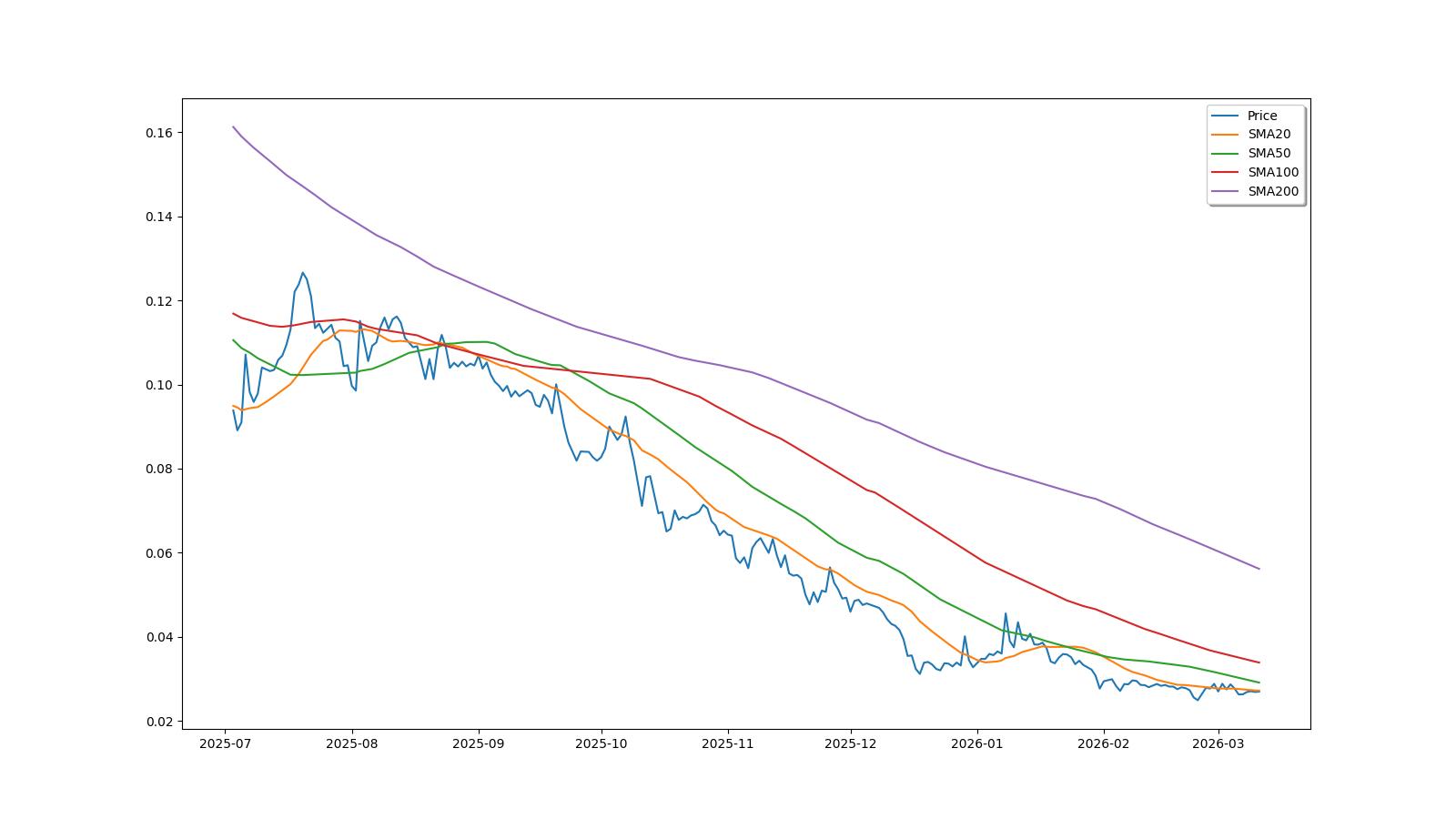 MATH Simple Moving Averages