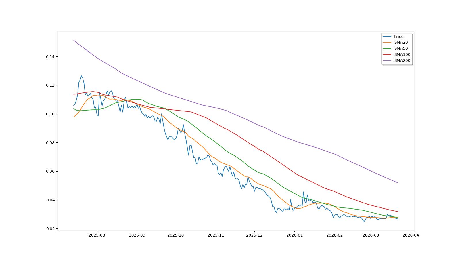 MATH Simple Moving Averages