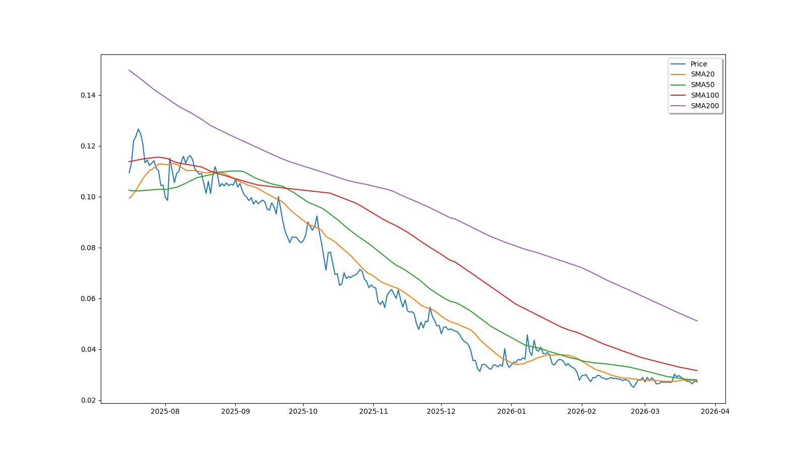 MATH Simple Moving Averages