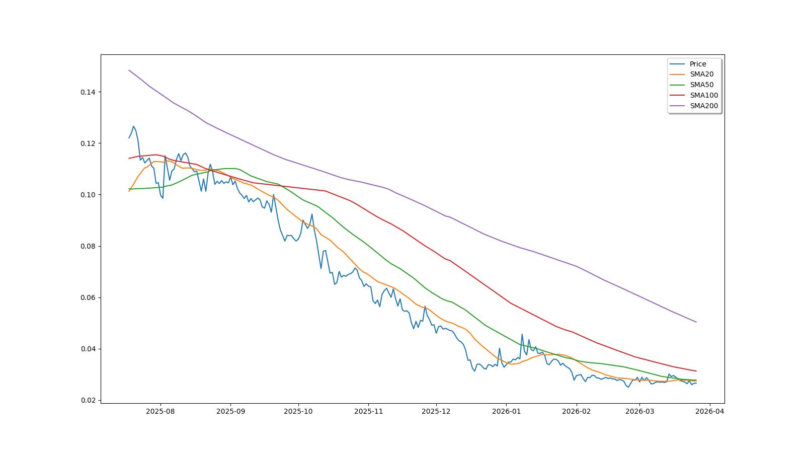 MATH Simple Moving Averages