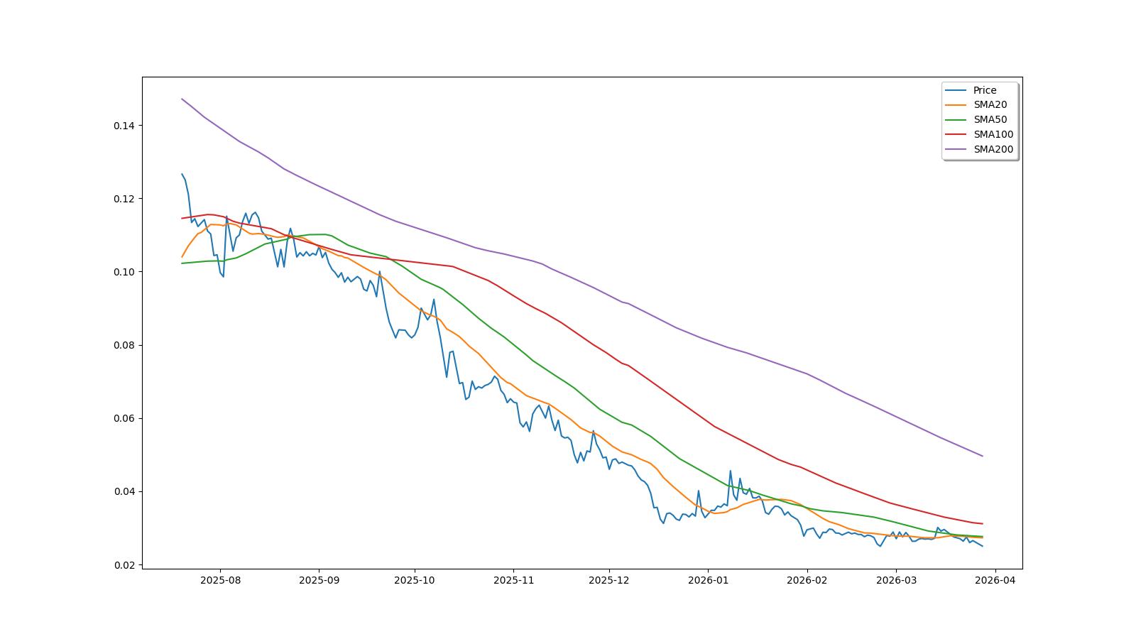 MATH Simple Moving Averages
