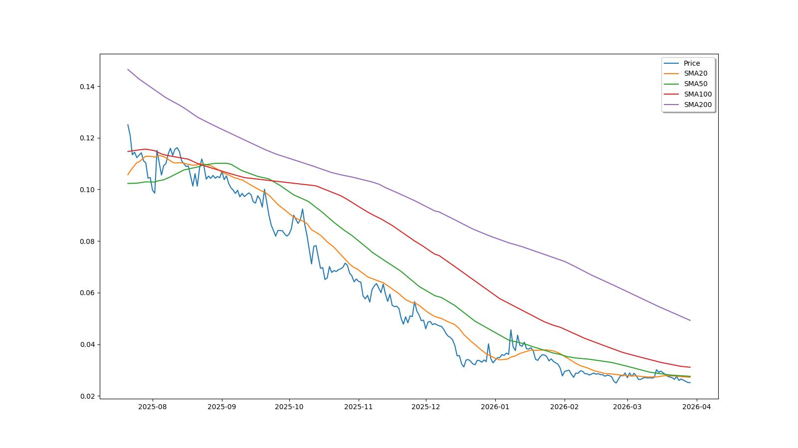 MATH Simple Moving Averages