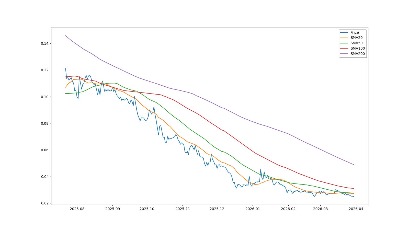 MATH Simple Moving Averages