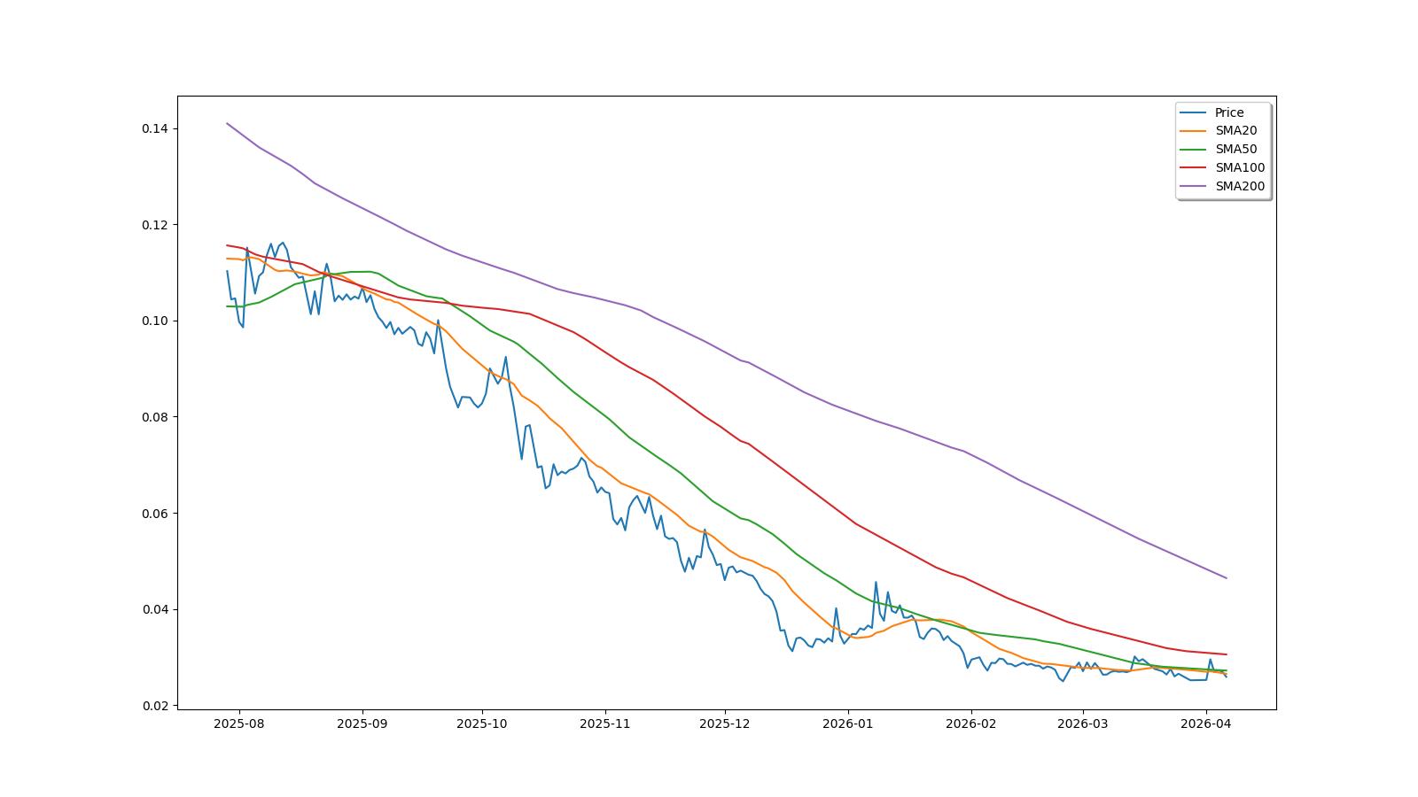 MATH Simple Moving Averages