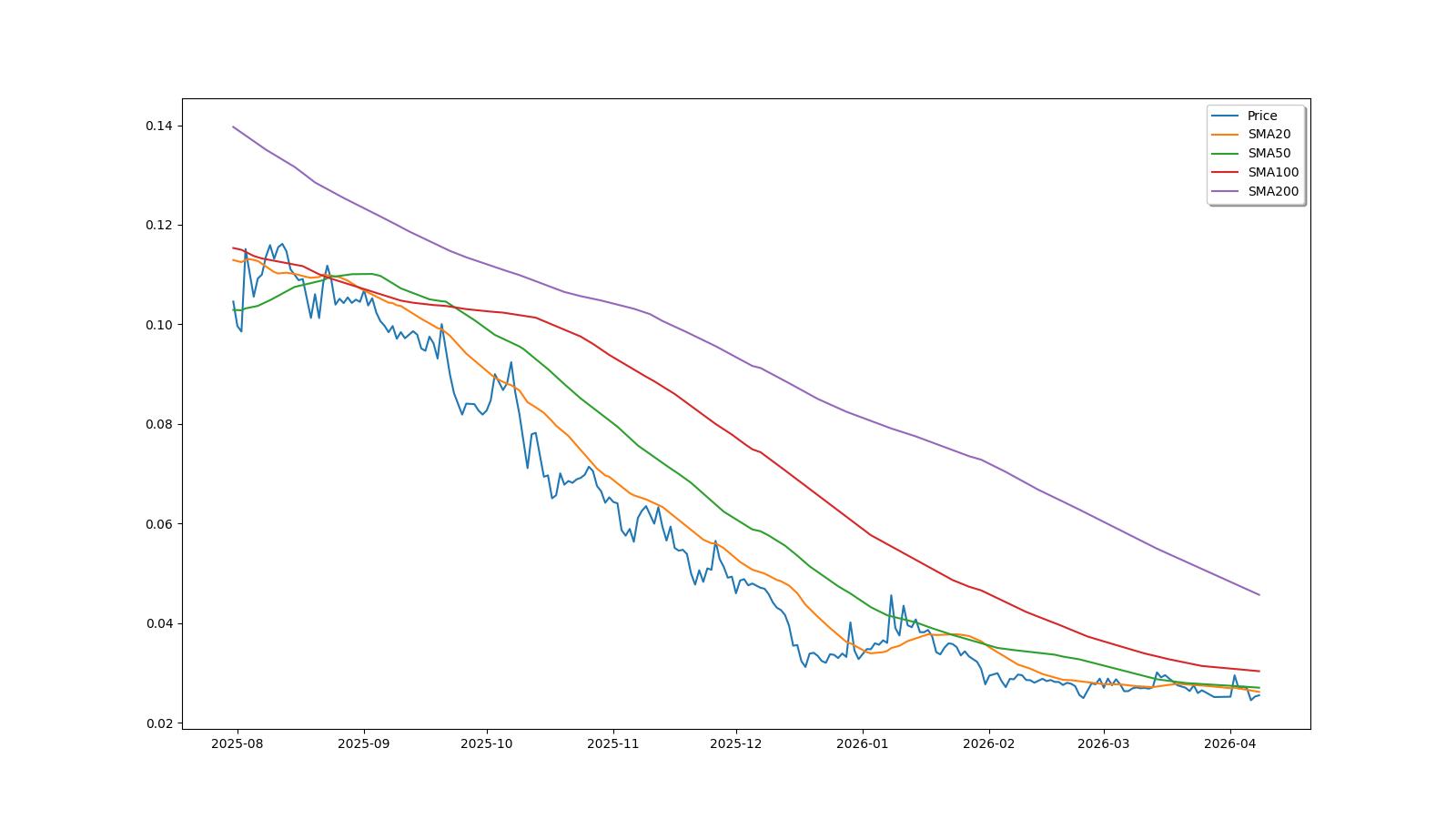 MATH Simple Moving Averages